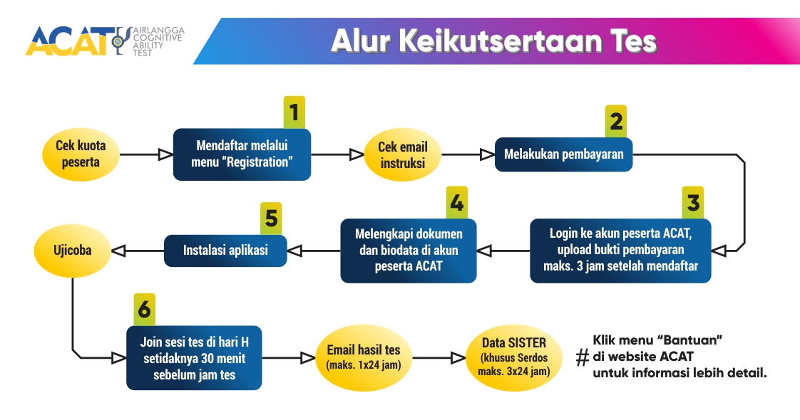 Airlangga Cognitive Ability Test (ACAT)